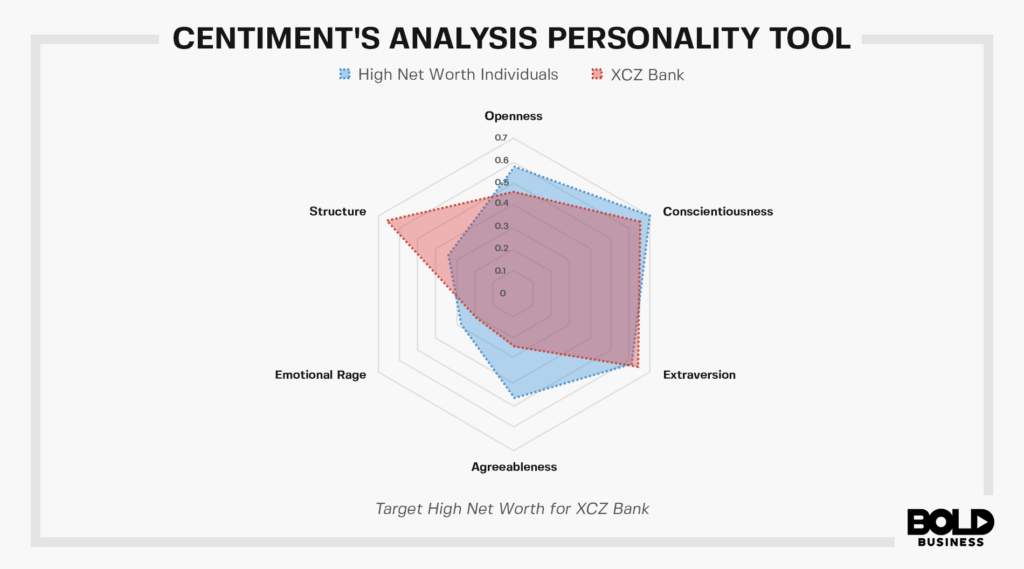 Centiment Creates Analysis Personilty Tool for Better Advertising