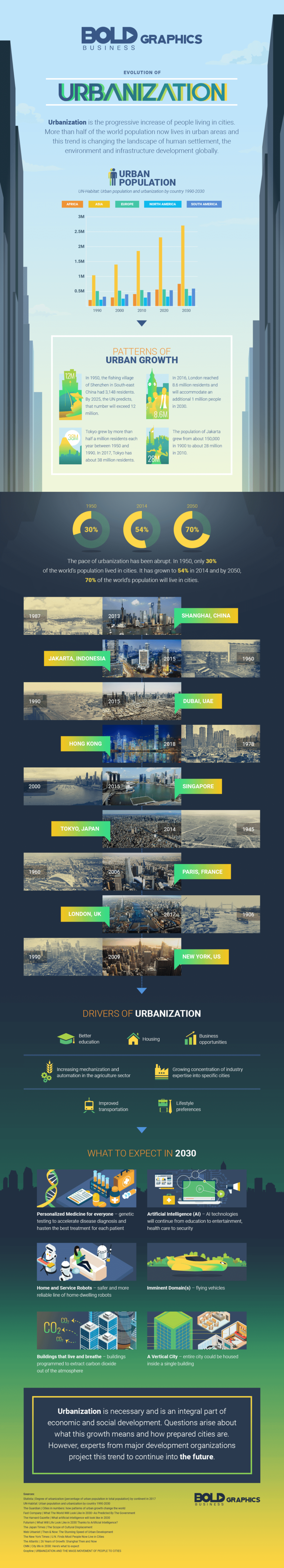 Evolution of Urbanization Infographic - Bold Business Insights