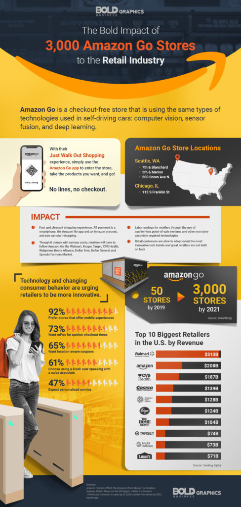 The Bold Impact of 3000 Amazon Go Stores to the Retail Industry ...