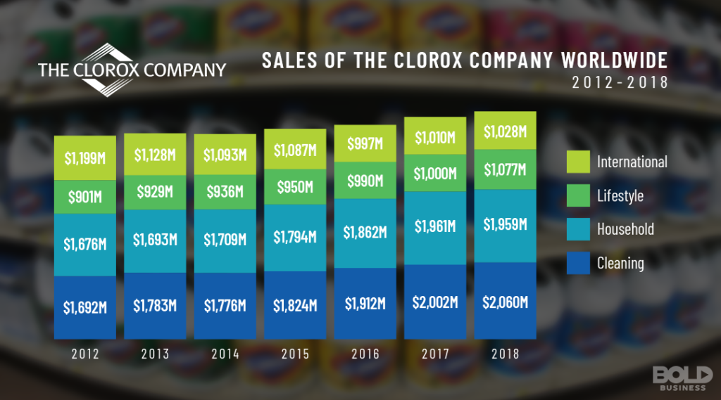 The Clorox Company: A Bold Legacy That Is Built to Endure