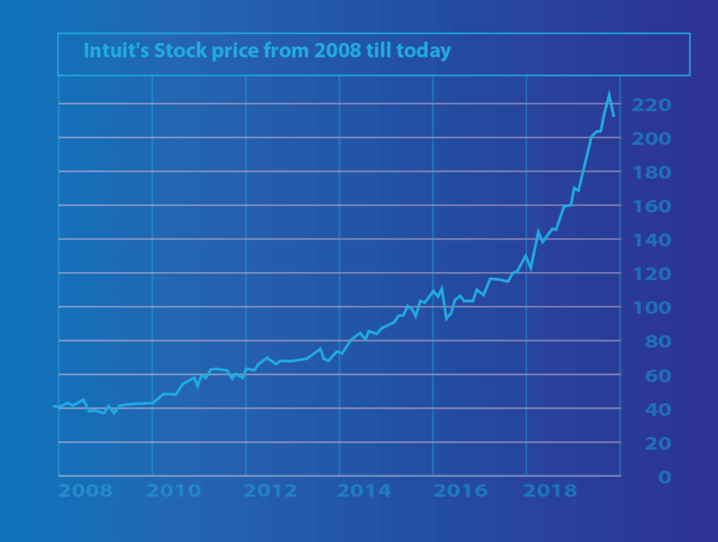 Intuit Leadership: A Bright Future Defined by Disruption and Reinvention