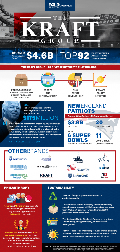 The Kraft Group Infographic | Bold Business