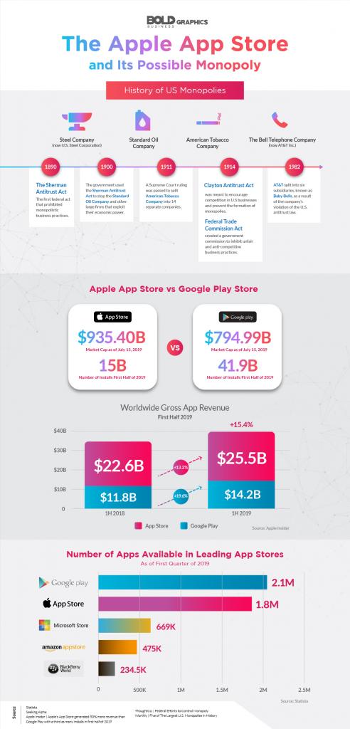The Apple App Store and Its Possible Monopoly Infographic - Bold ...