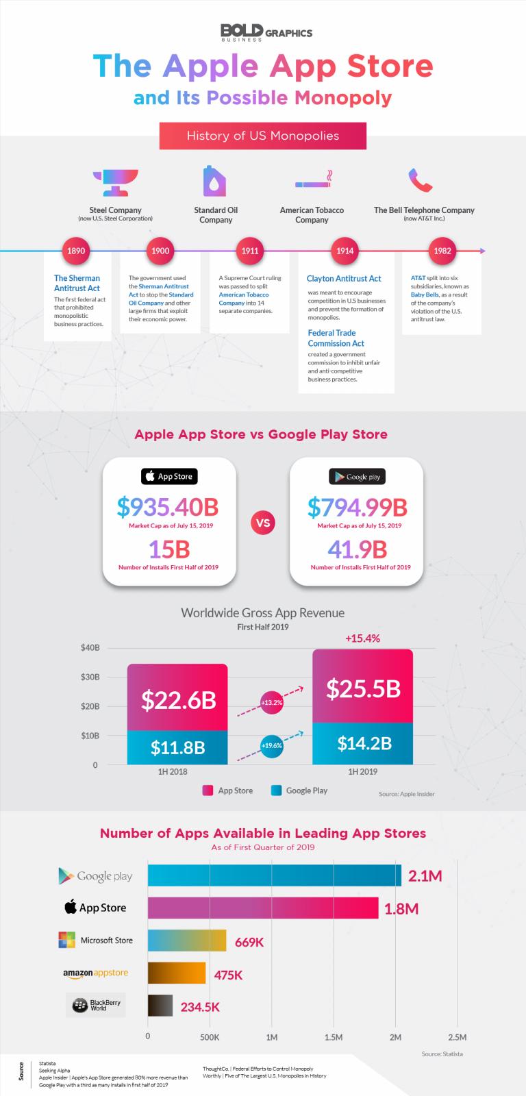 The Apple App Store and Its Possible Monopoly Infographic - Bold ...