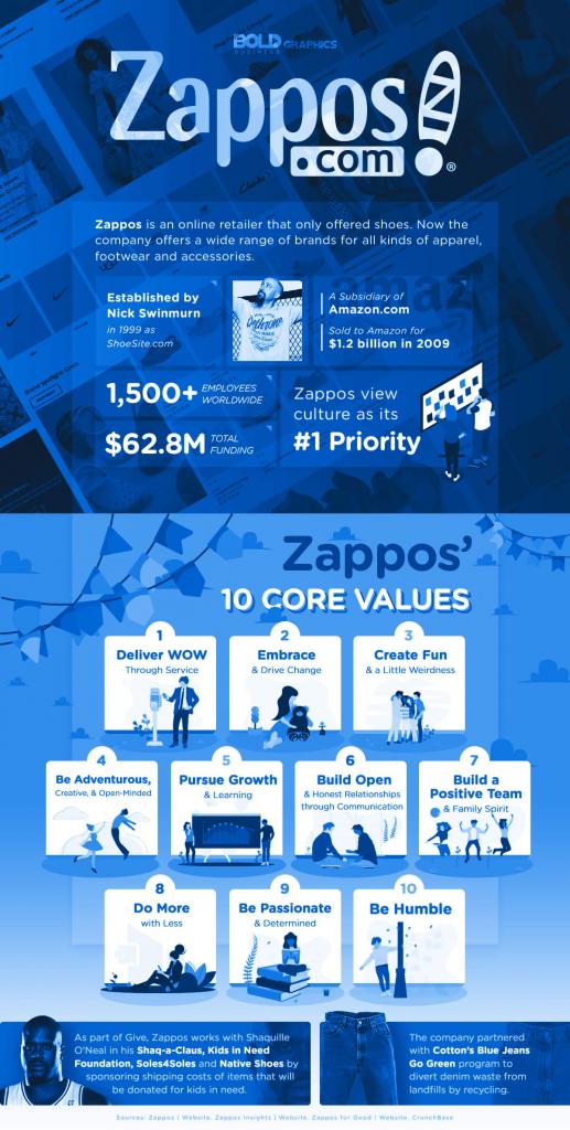 Zappos.com Infographic - Bold Business Insights