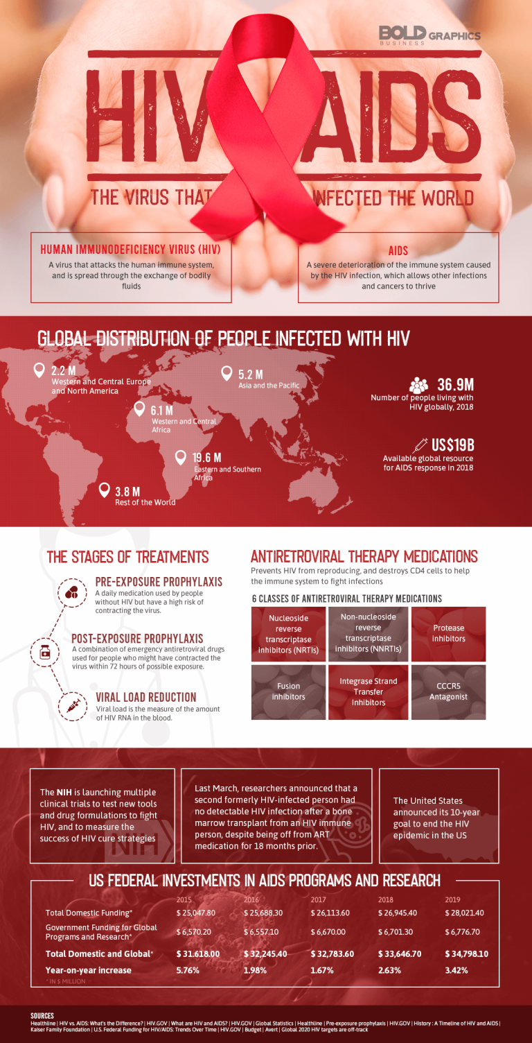 HIV Aids Infographic - Bold Business Insights