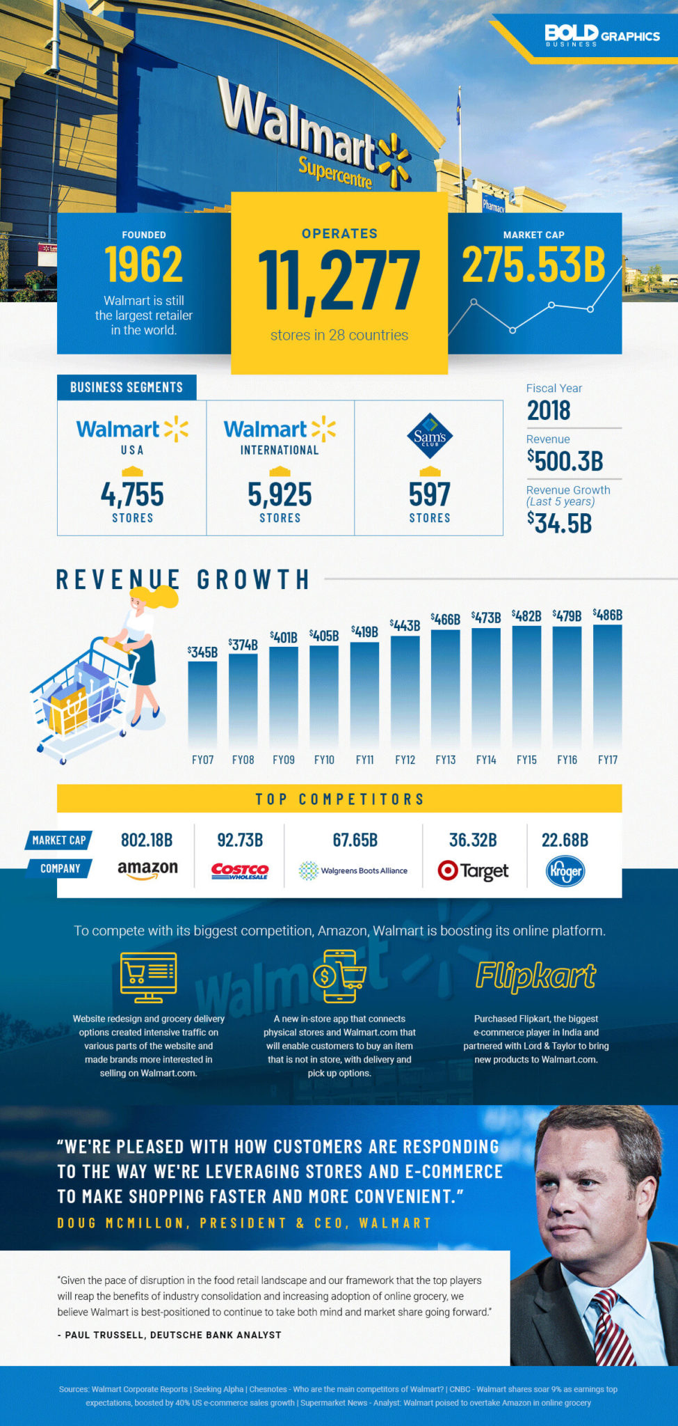 Walmart Infographic: Adapting to the Shifting Retail Landscape